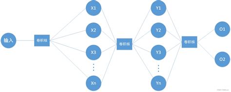 卷积神经网络和深度神经网络的区别与联系深度神经网络和卷积神经网络 Csdn博客