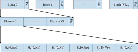Global Memory Layout In The Dgtd Method Download Scientific Diagram