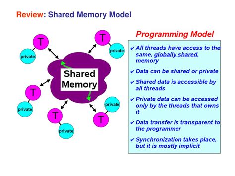Ppt Review Shared Memory Model Powerpoint Presentation Free Download Id4422748