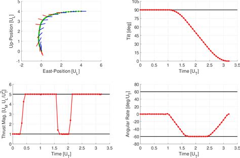 Figure From Successive Convexification For DoF Mars Rocket Powered Landing With Free Final