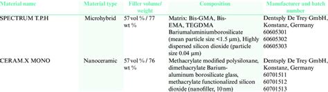 Material Composition And Batch Number Download Scientific Diagram