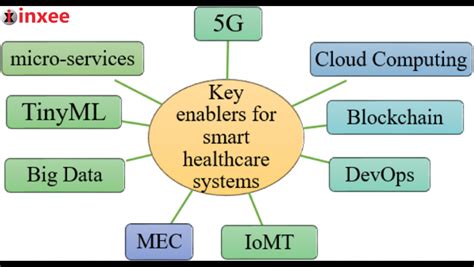 Key Enablers For Intelligent Healthcare Systems Inxee Systems Private Limited