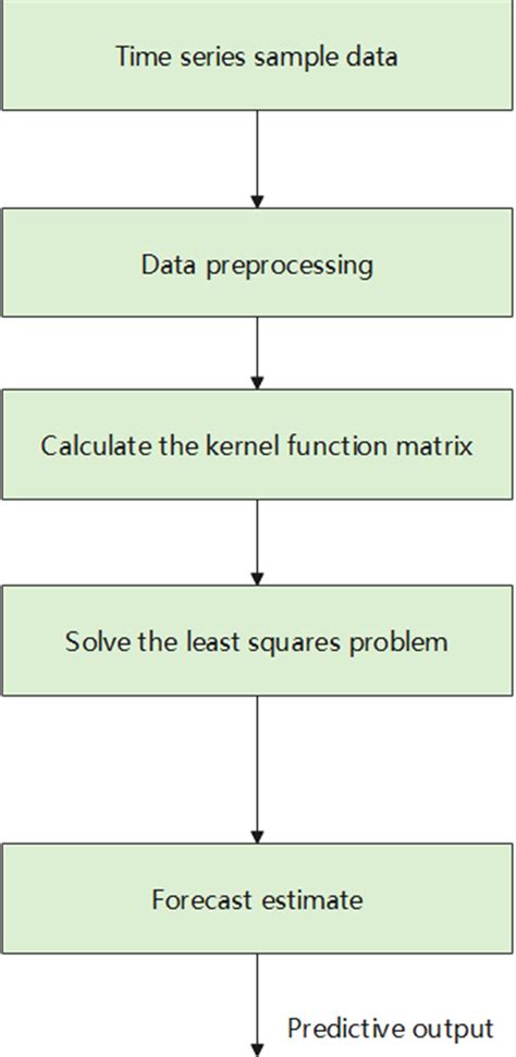 Calculation Process Of Ls Svm Algorithm Application Download