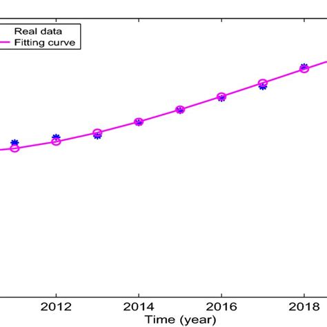 Fitting Result To The Reported Data Using Model 2 Download
