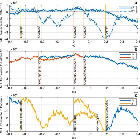 Stability Of Different Cluster Synchronization Patterns A MLEs Download Scientific Diagram
