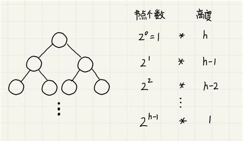 堆和堆排序 算法与数据结构