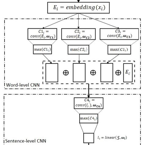 Hierarchical Cnn Hcnn Architecture For Predicting The Patient Download Scientific Diagram