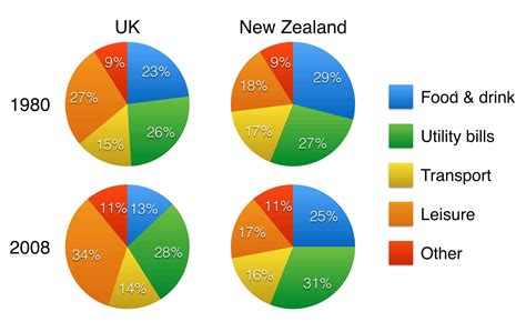 How To Write Ielts Task 1 Pie Chart Sample