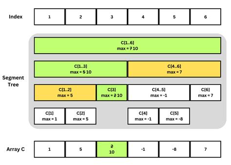 segment tree th