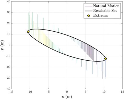 Reachable Set Computation With Terminal Velocity Constraints Journal Of Guidance Control And