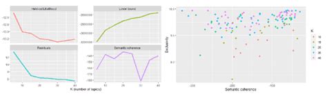 Model Diagnostics By The Number Of Topics Far Right Ds2 Comparing Download Scientific Diagram