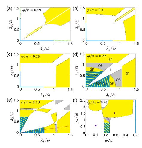 Steady State Phase Diagrams Of The Dissipative Model Showing Np Blue