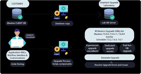 Maximo Migration Upgrade To Latest Version