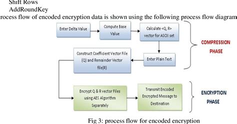 Figure 3 From A Novel Dual Phase Mechanism For Data Transmission To Provide Compression And