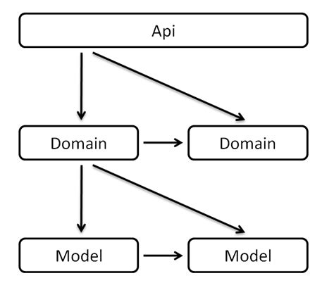 16 Phalapi Domain领域业务层与adm模式解说phalapi Adm设计模式和mvc的区别 Csdn博客