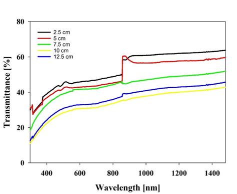 Uv Vis Spectra Showing The Transmittance Vs Wavelength Graphs For Swcnt Download Scientific