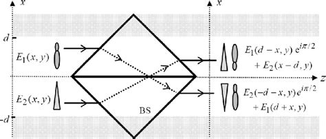 Single Element Interferometer E 1 ðx YÞ And E 2 ðx YÞ Are The Download Scientific Diagram