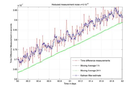 10 compare kalman filter and moving average download scientific diagram