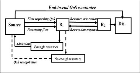 An Adaptive QoS Scheme Based On Resource Reservation And QoS