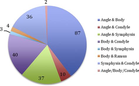 Distribution Of Fractures Multiple Site Involvement Gutta Et Al Download Scientific Diagram