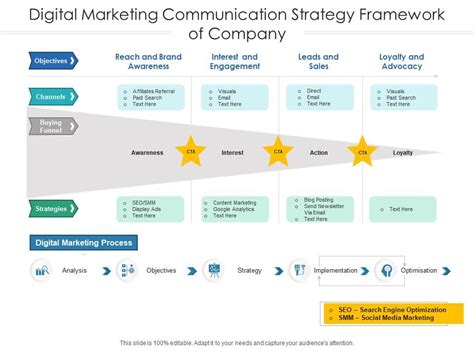 Digital Marketing Communication Strategy Framework Of Company