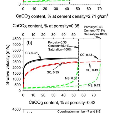 Pdf Investigation Of Pore Scale Caco3 Distributions And Their Effects On Stiffness And