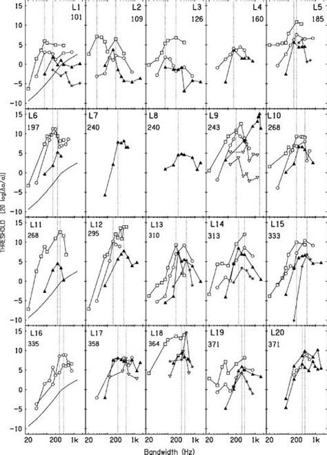 Estimating The Transition Bandwidth Between Two Auditory Processes Evidence For Broadband
