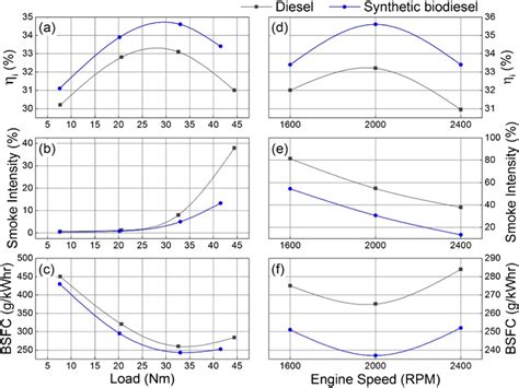 Engine Performance Analysis Of Diesel And Synthetic Biodiesel