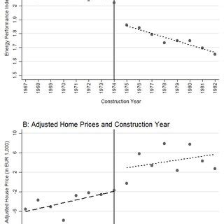 Energy Efficiency And Price Of The Homes Constructed Before And After Download Scientific
