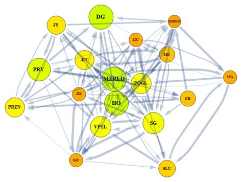 Creating A Graph With Variable Size Of Vertices And Variable Thickness