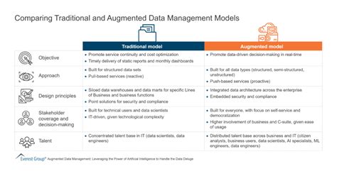 Comparing Traditional And Augmented Data Management Models Market