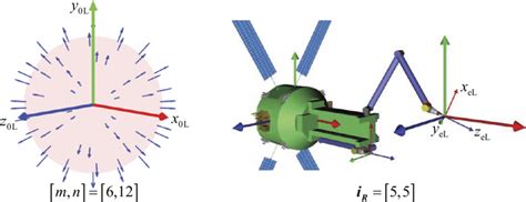 The Pose Of Arms End Effector Described In Cartesian Space Download