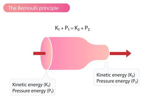 Bernoullis Principle