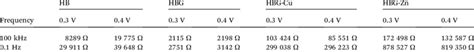 Impedance From The Bode Plot At Different Applied Potentials Download Scientific Diagram