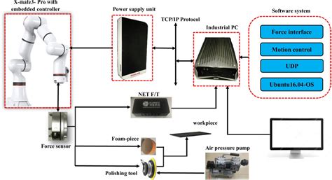 Hardware And Software Implementation Download Scientific Diagram