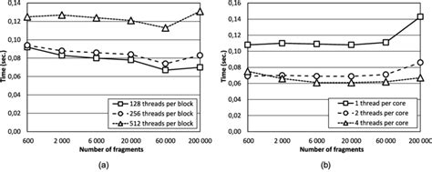 Dependence Of Join Execution Time On The Number Of Fragments For A Gpu