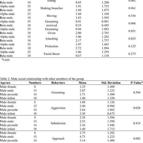 Comparison Of Dominant Behavior Between Alpha And Beta Male Download Table