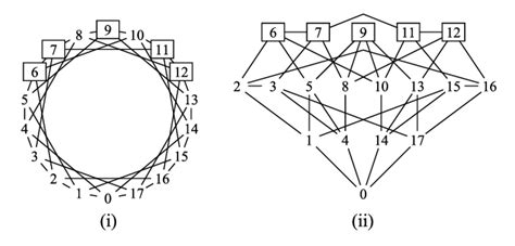 The Circulant C 18 1 4 And Its Level Diagram Download Scientific Diagram