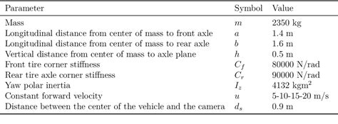 Table 11 From Design And Simulation Of Autonomous Driving Algorithms