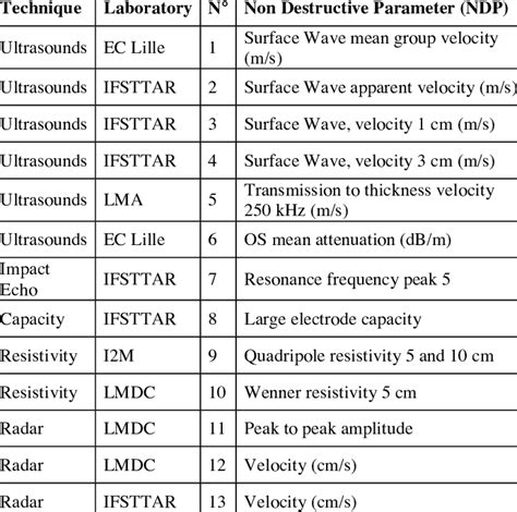 Definition Of The Non Destructive Parameters Download Table