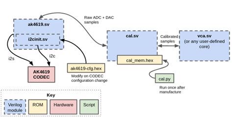 An Open Hardware Eurorack Compatible Audio Fpga Front End Hackaday