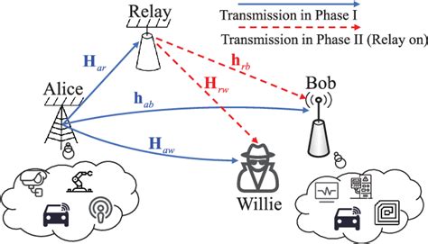 Figure 1 From Performance Analysis And Optimization For Coordinated