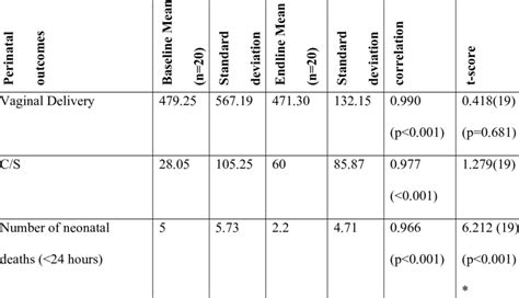 T Test And Suitability Of Dependent Sample T Test Download Scientific Diagram