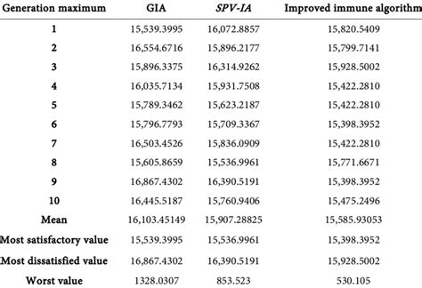 Experimental Comparison Of The Improved Immune Algorithm With Others Download Scientific Diagram