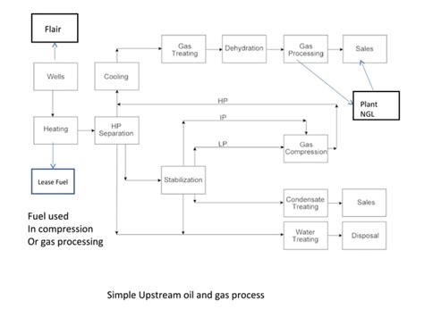 Oil And Gas Process And Sap Pra Overview Ppt