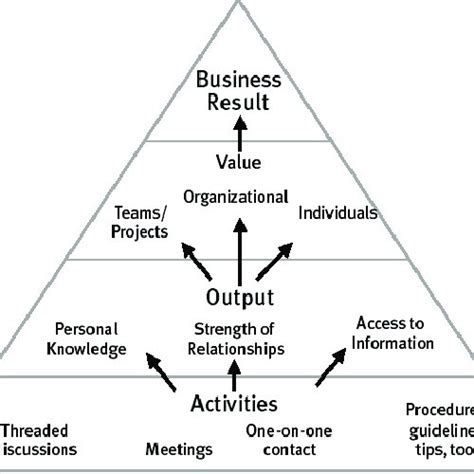 Performance Measurement Framework For Communities Mcdermott 2002