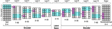 The Proposed Convolutional Autoencoder Model Architecture Download
