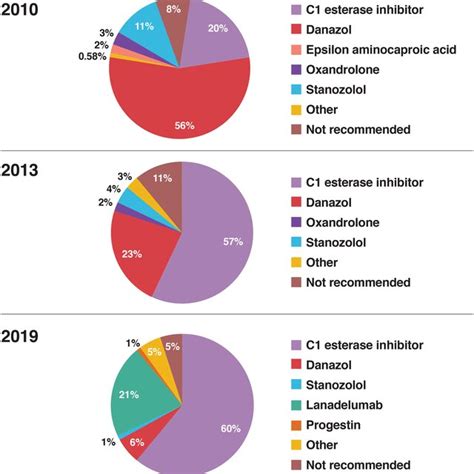 Long‐term Hae Prophylaxis And Medications Reported As Used Most