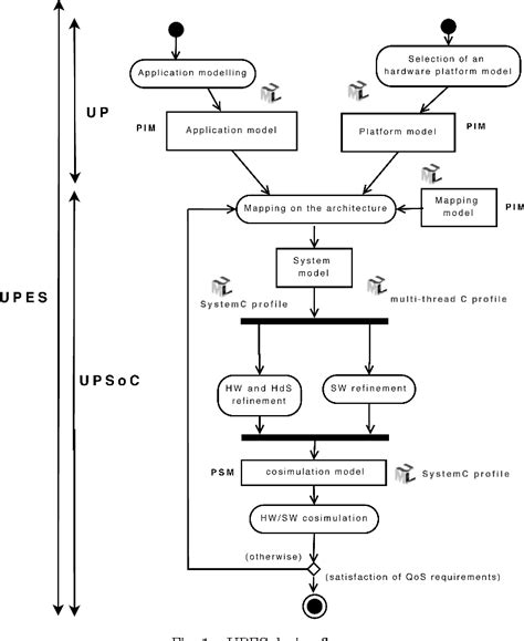 figure 1 from systemc c based model driven design for embedded systems semantic scholar