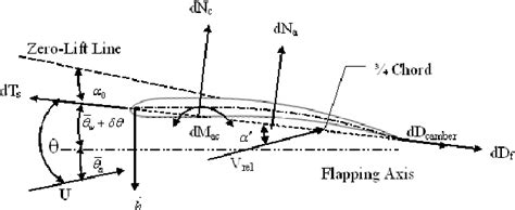 Figure 2 From A Dragonfly Inspired Flapping Wing Actuated By Electro Active Polymers Semantic